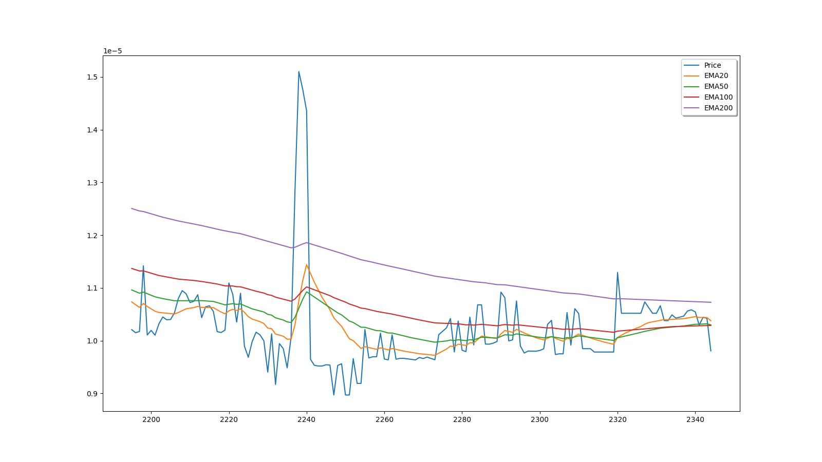Moneta Exponential Moving Averages