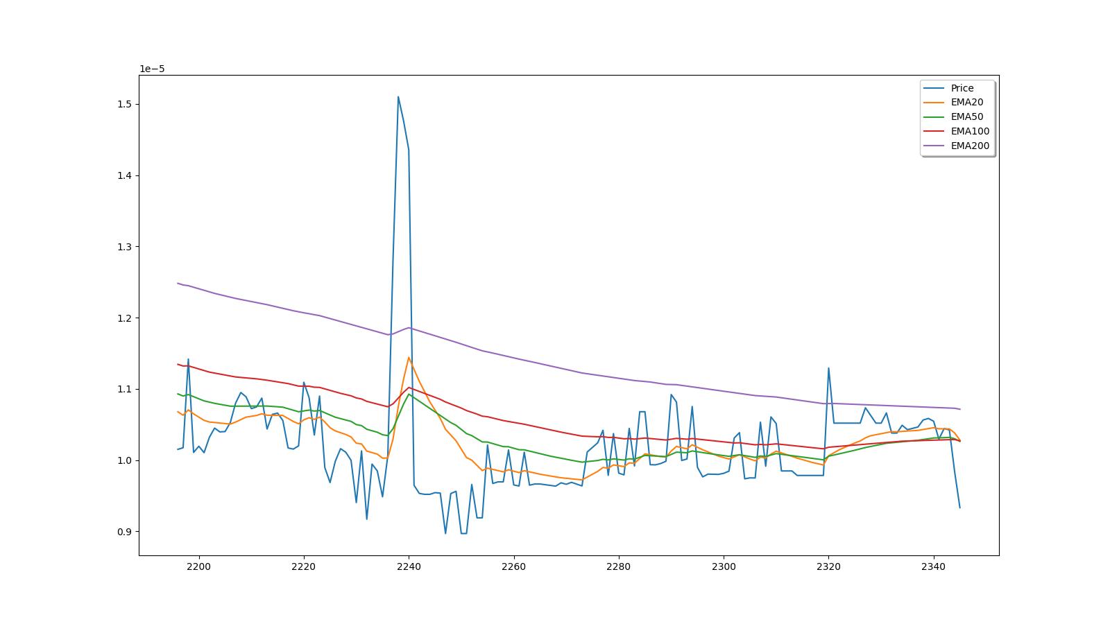 Moneta Exponential Moving Averages