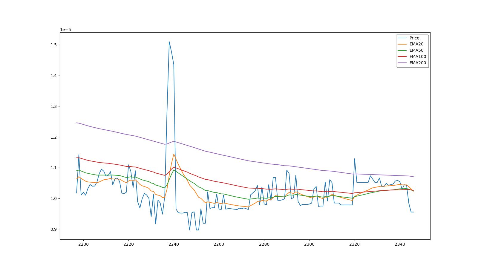 Moneta Exponential Moving Averages