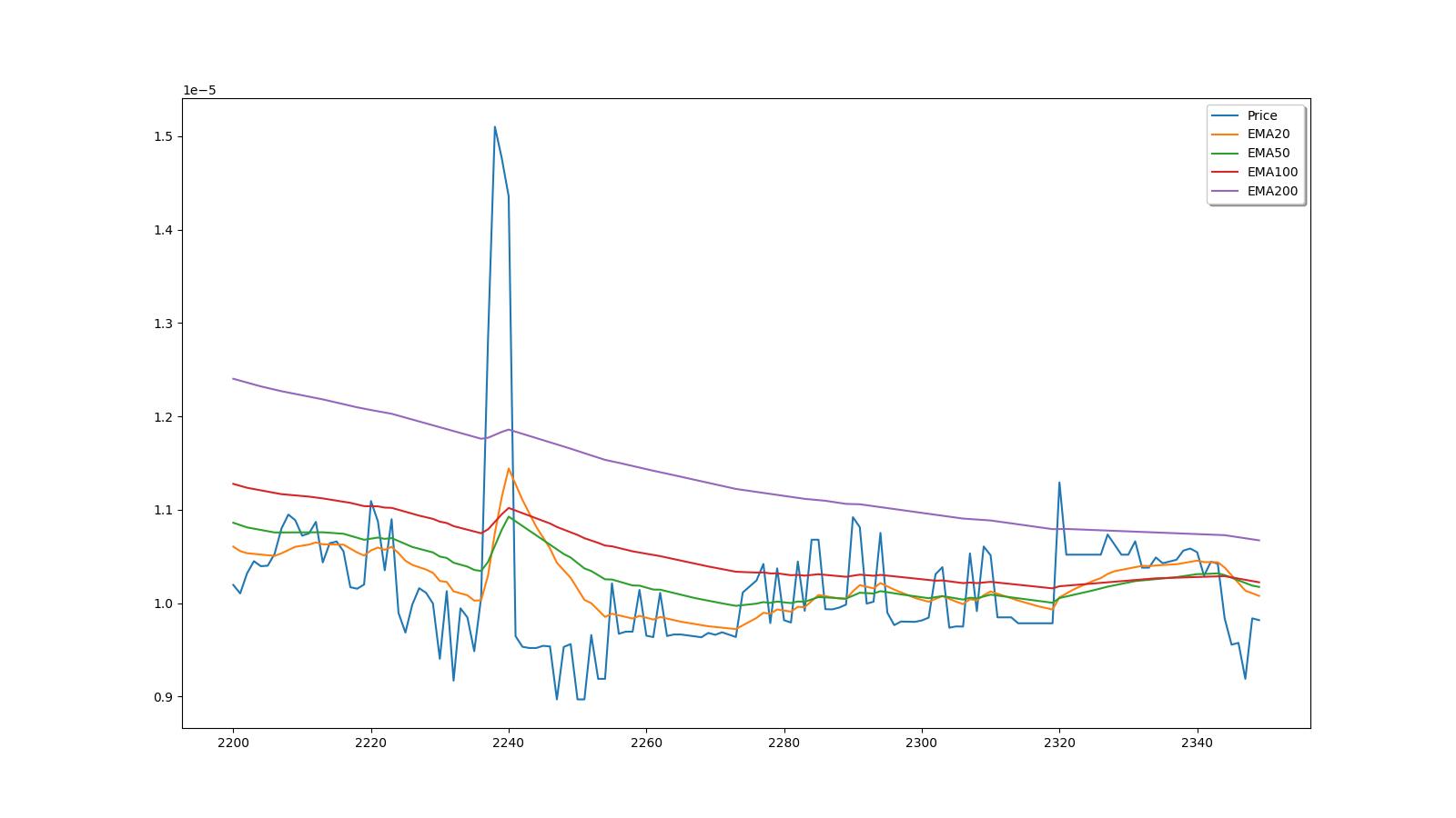 Moneta Exponential Moving Averages