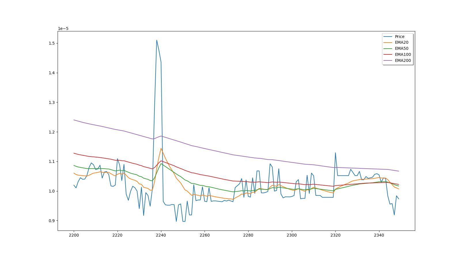 Moneta Exponential Moving Averages