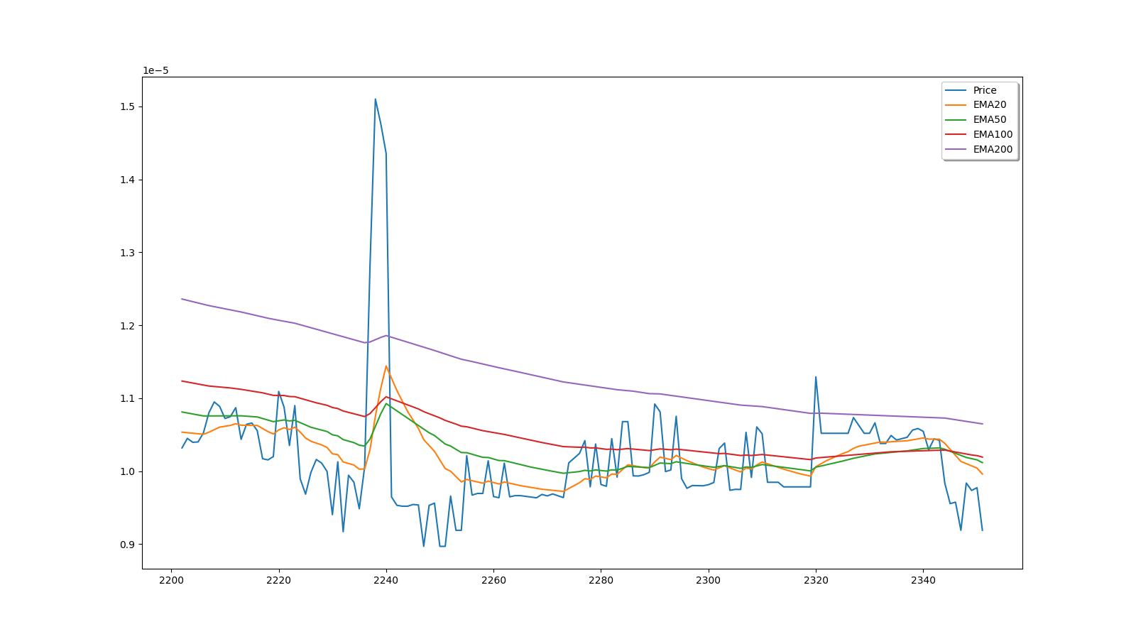 Moneta Exponential Moving Averages
