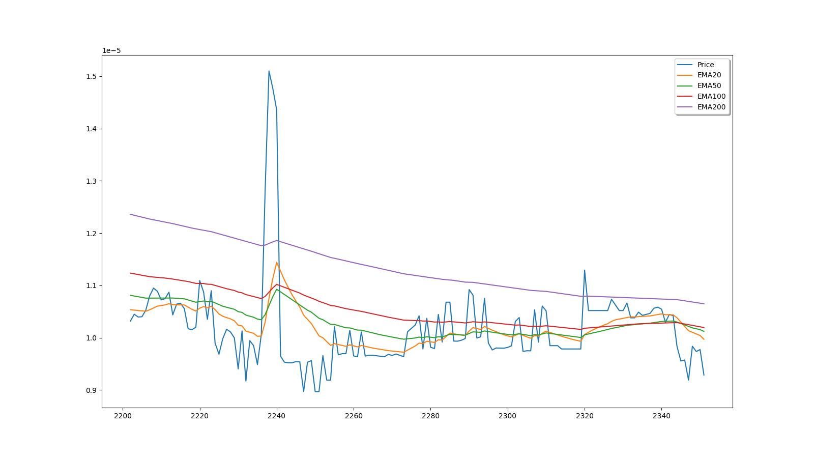 Moneta Exponential Moving Averages