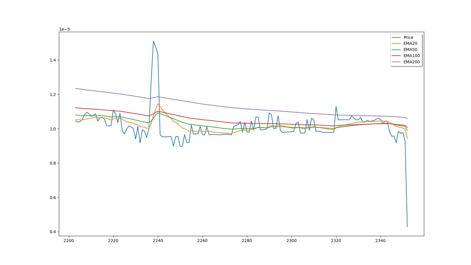 Moneta Exponential Moving Averages