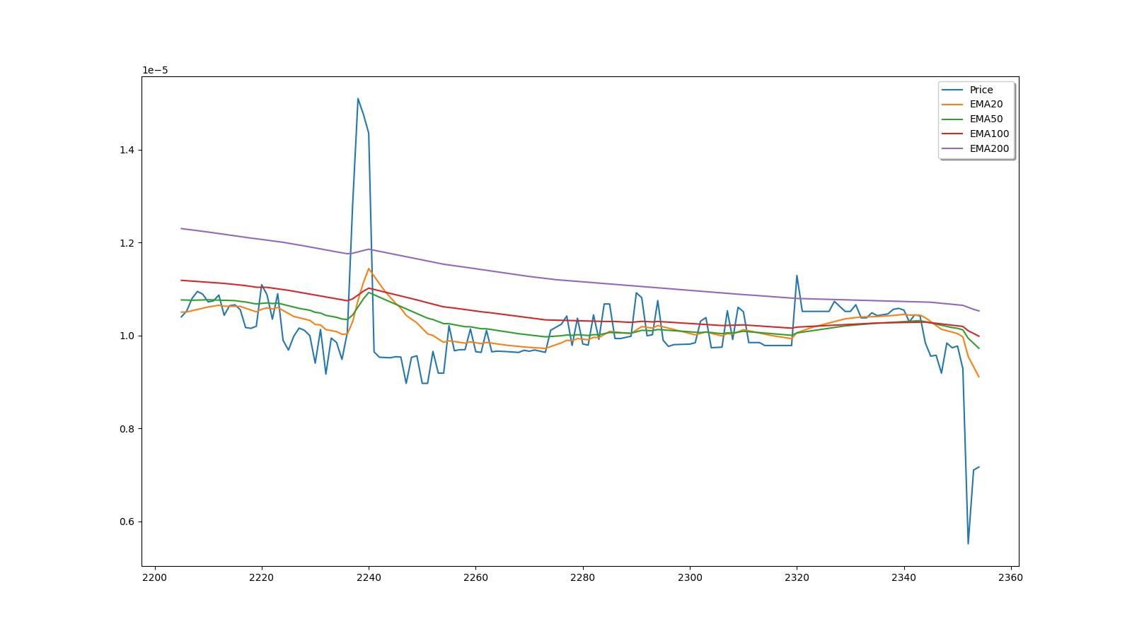 Moneta Exponential Moving Averages