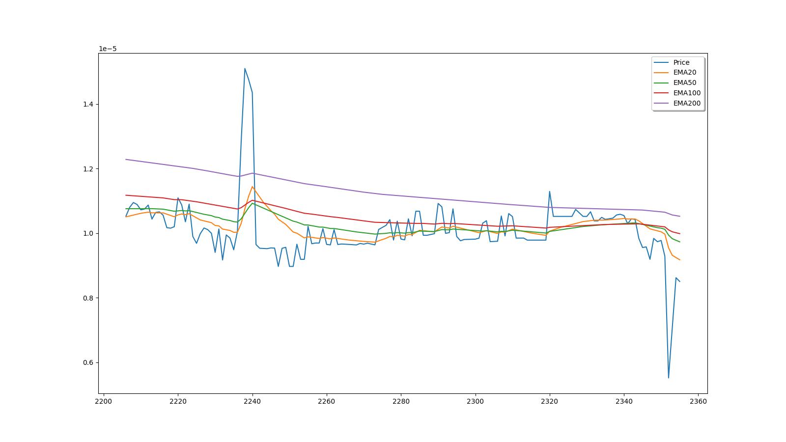 Moneta Exponential Moving Averages