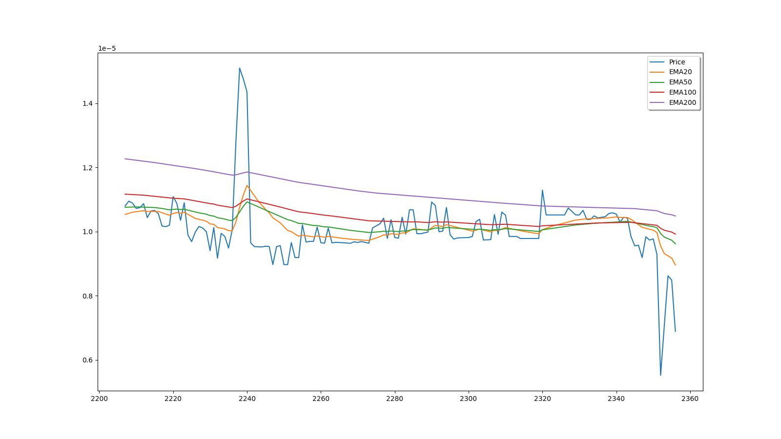 Moneta Exponential Moving Averages