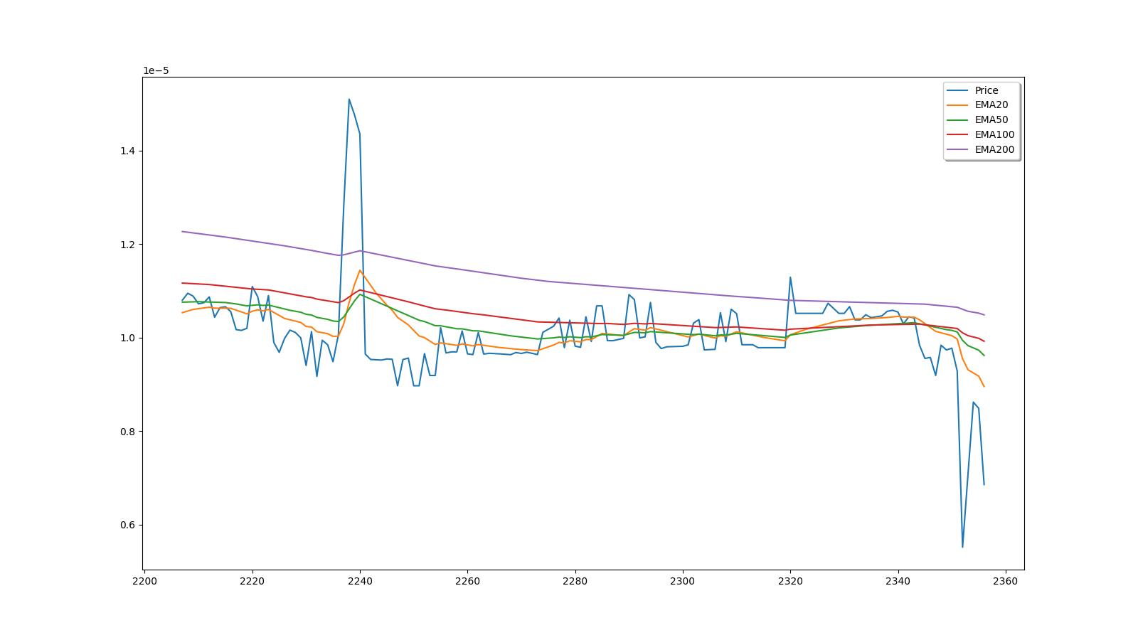 Moneta Exponential Moving Averages