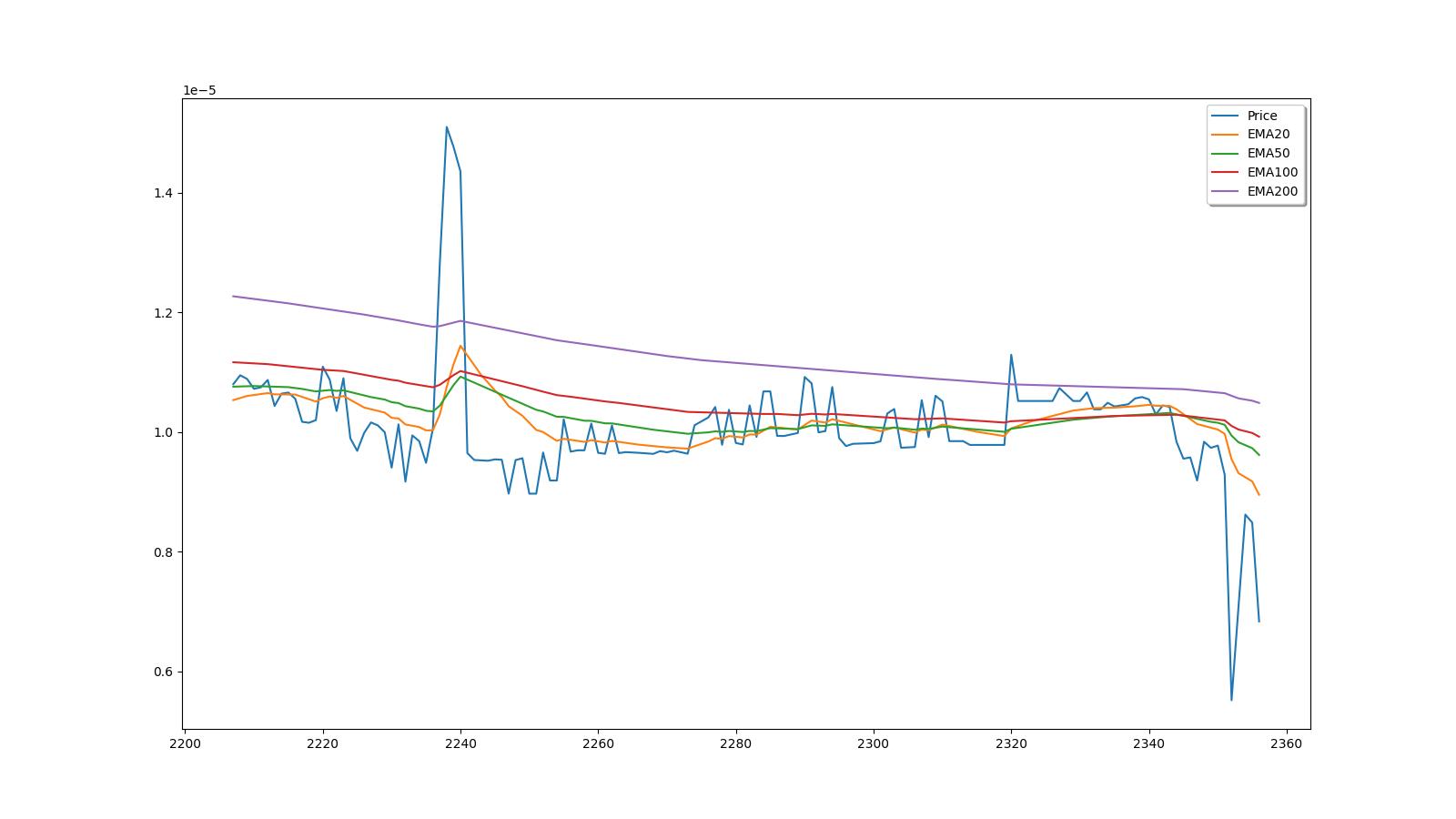 Moneta Exponential Moving Averages