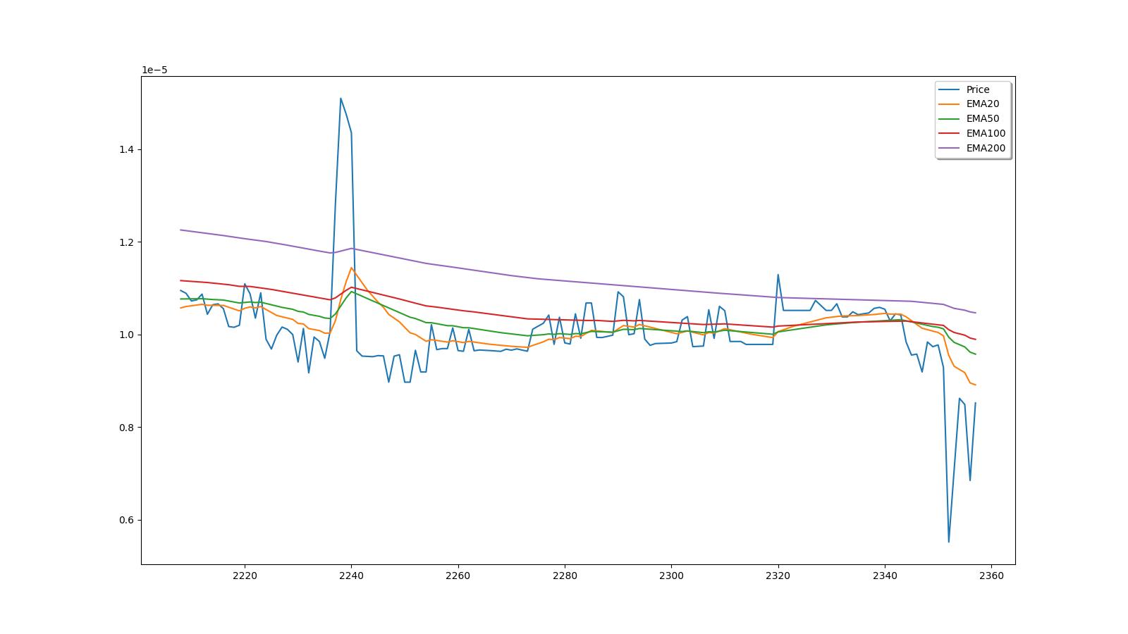 Moneta Exponential Moving Averages