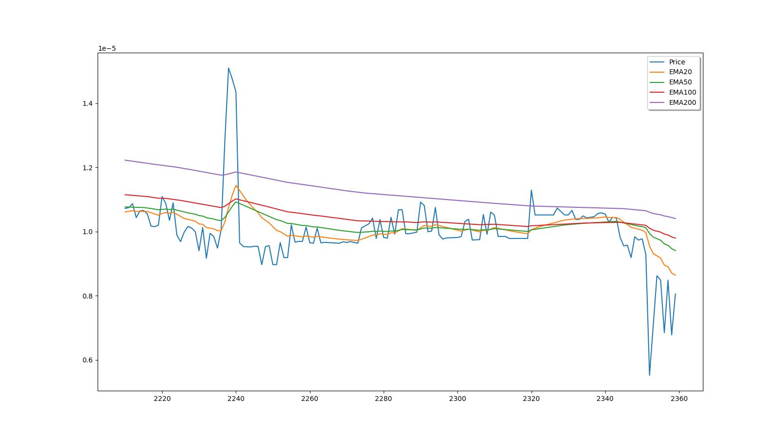 Moneta Exponential Moving Averages
