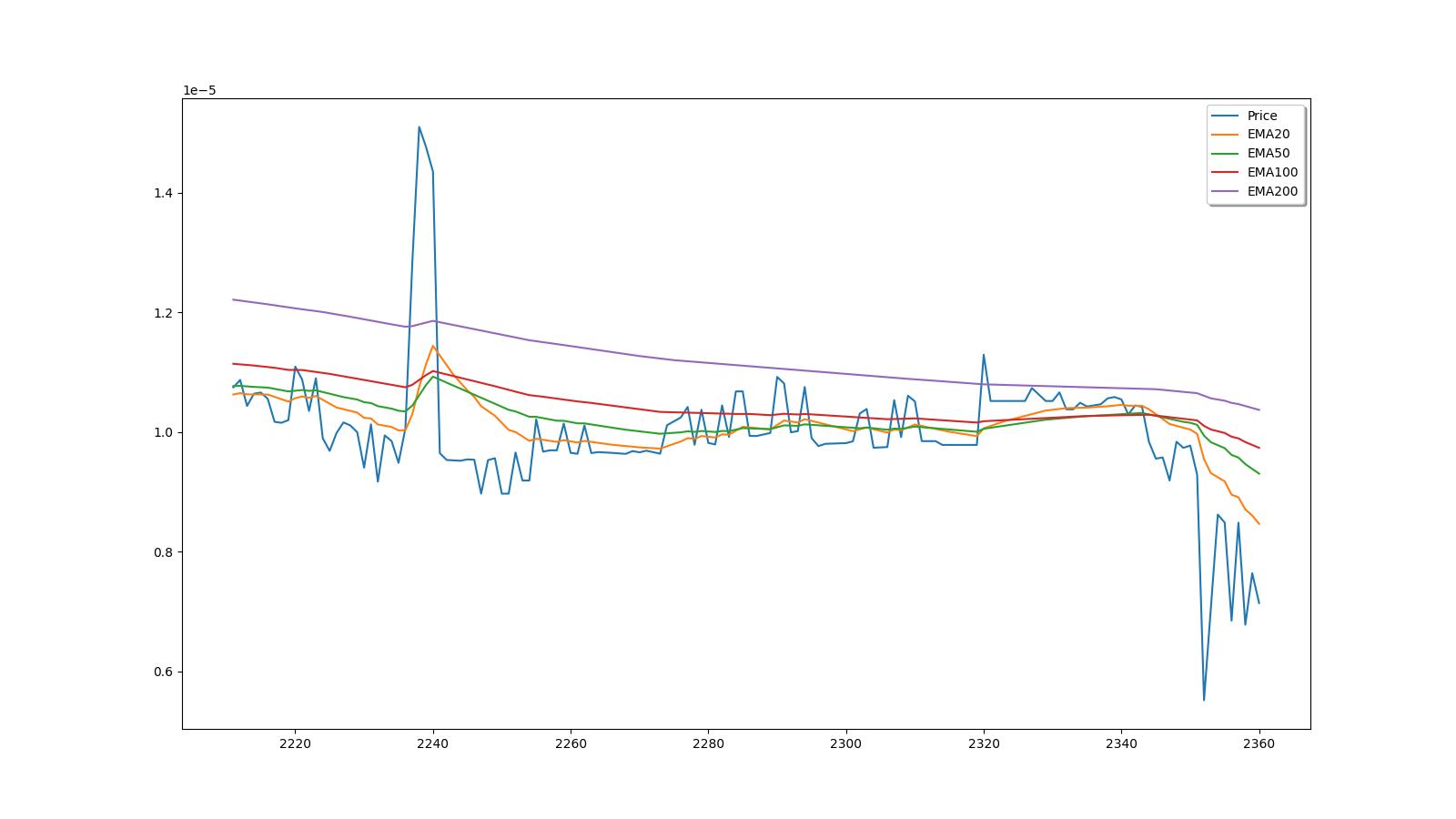 Moneta Exponential Moving Averages