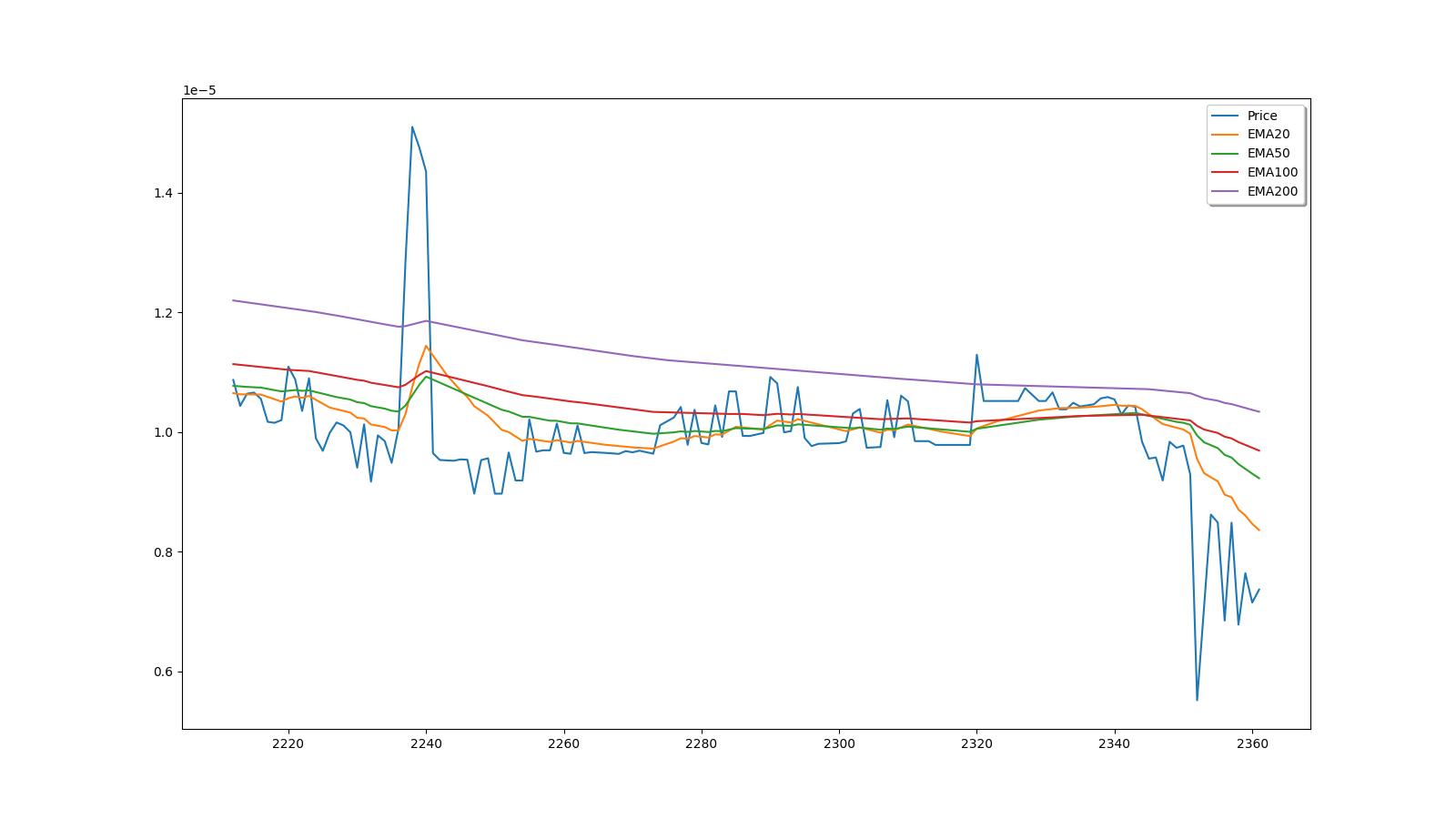 Moneta Exponential Moving Averages