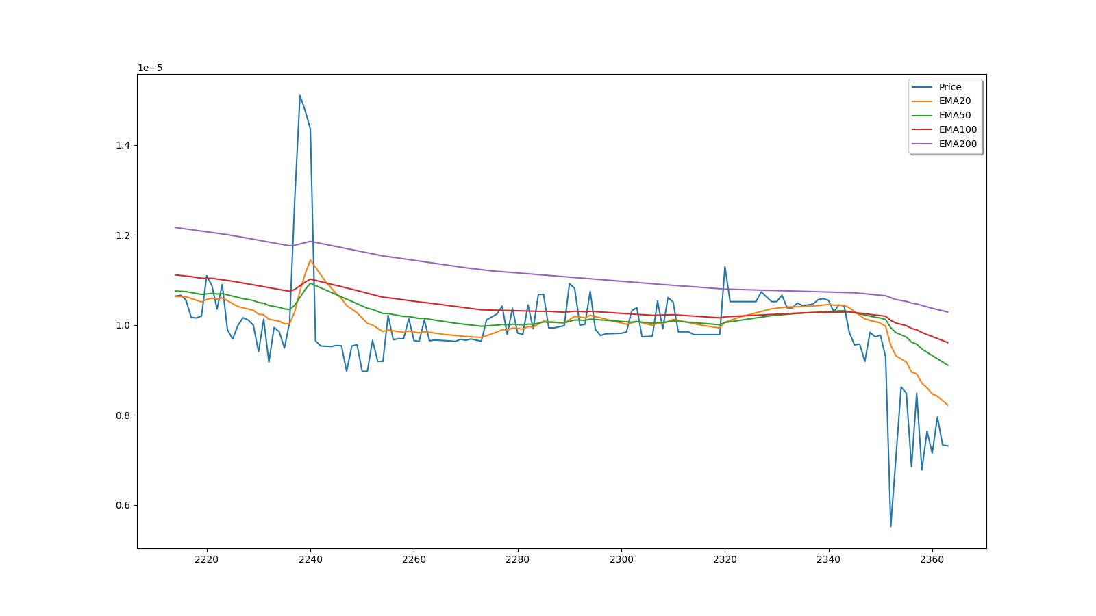 Moneta Exponential Moving Averages
