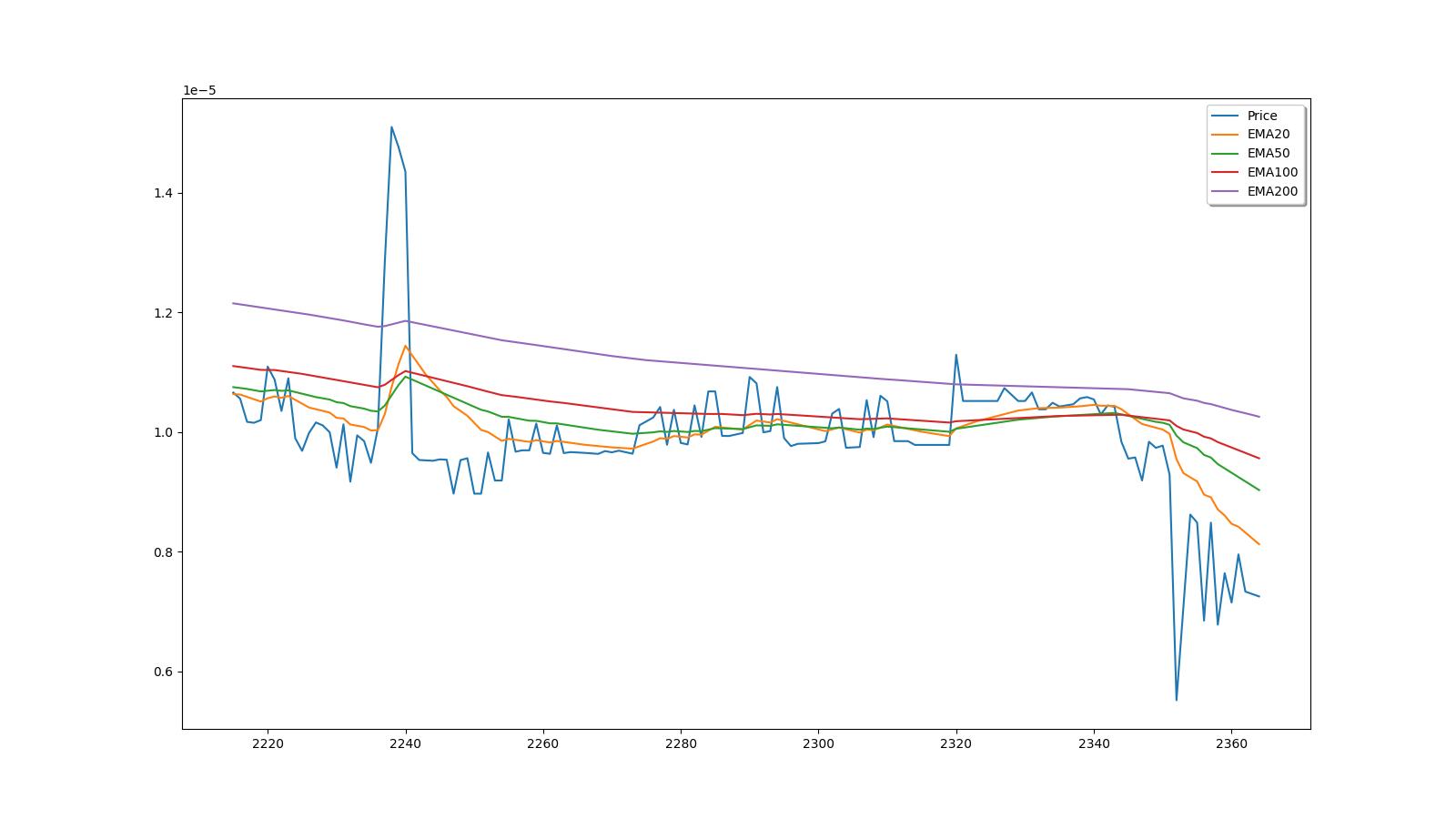 Moneta Exponential Moving Averages