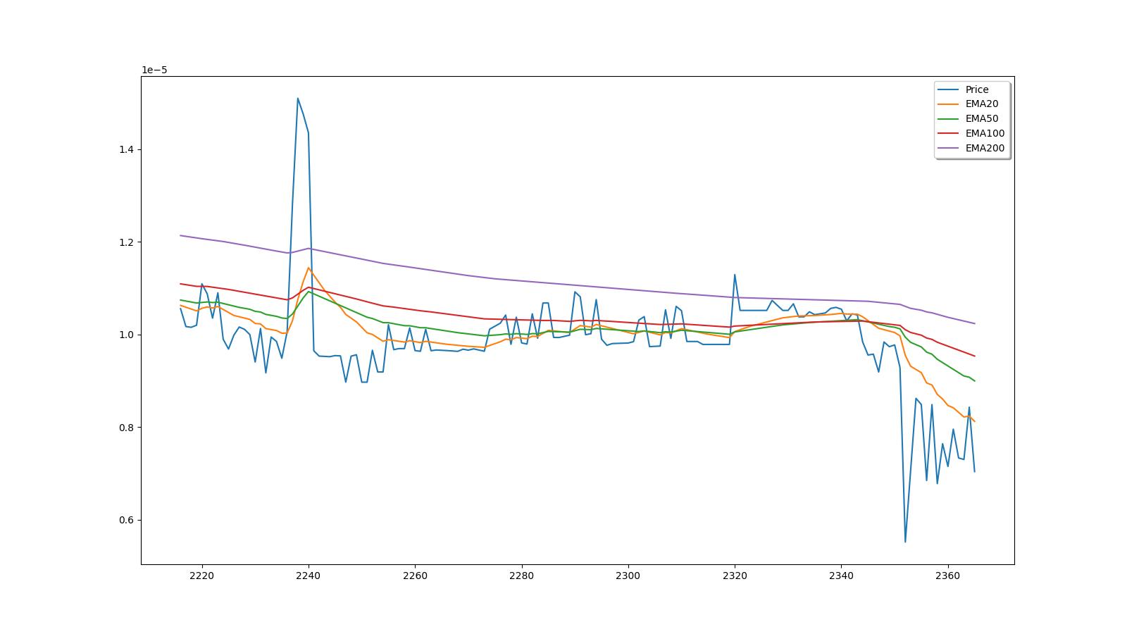 Moneta Exponential Moving Averages