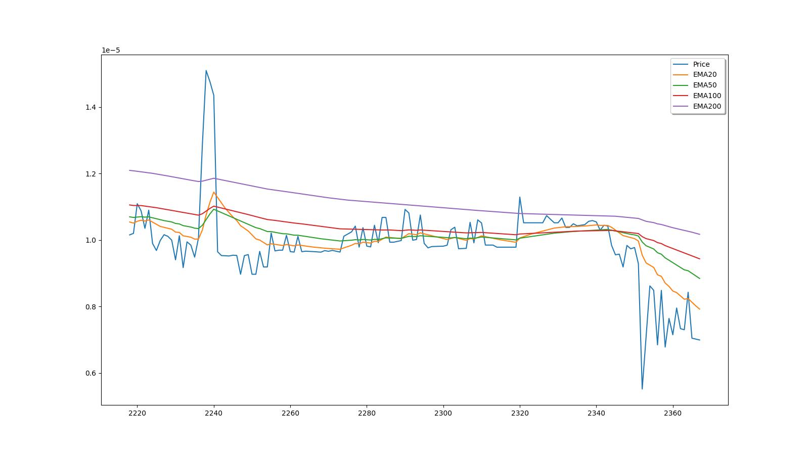 Moneta Exponential Moving Averages
