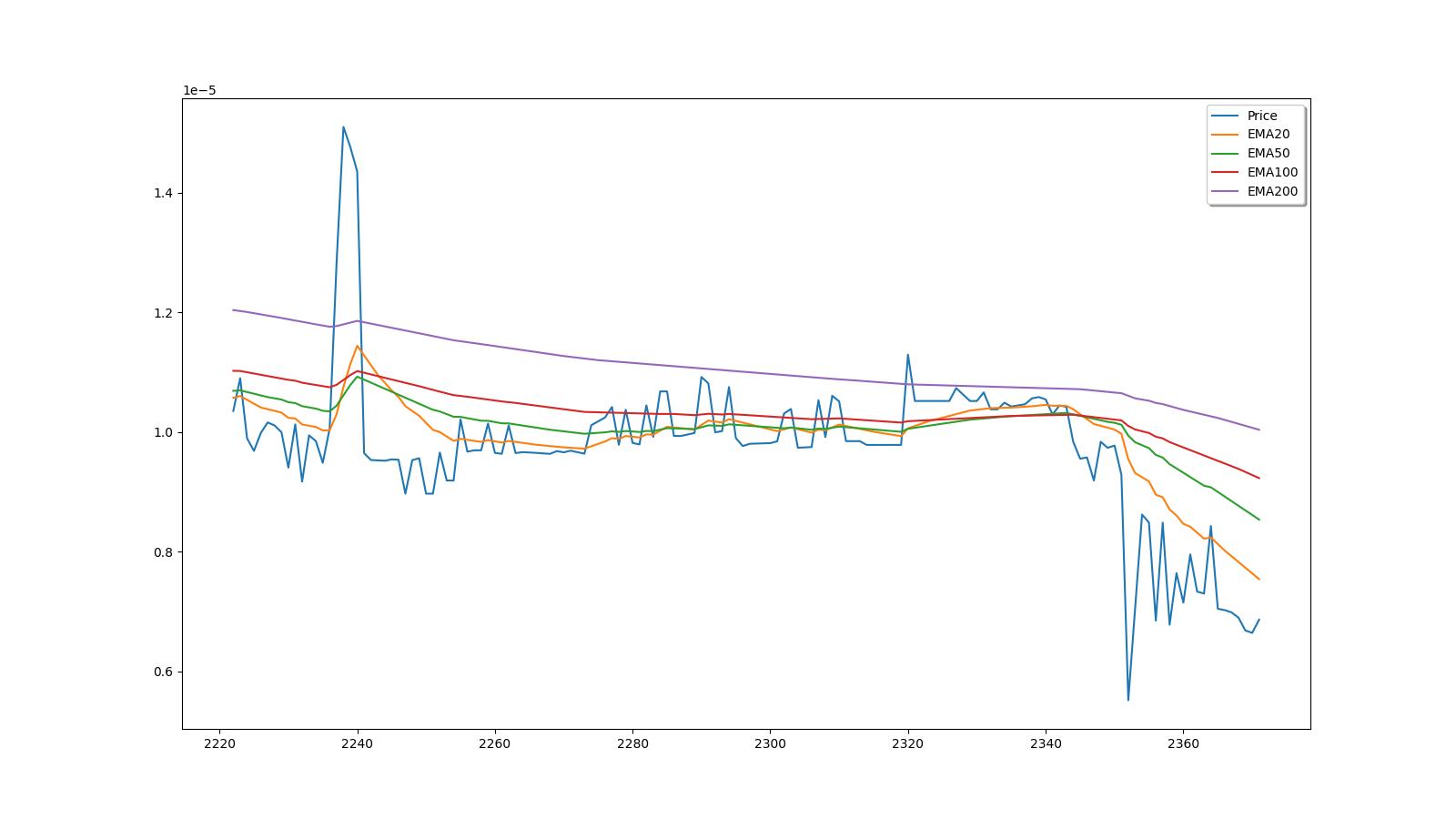 Moneta Exponential Moving Averages