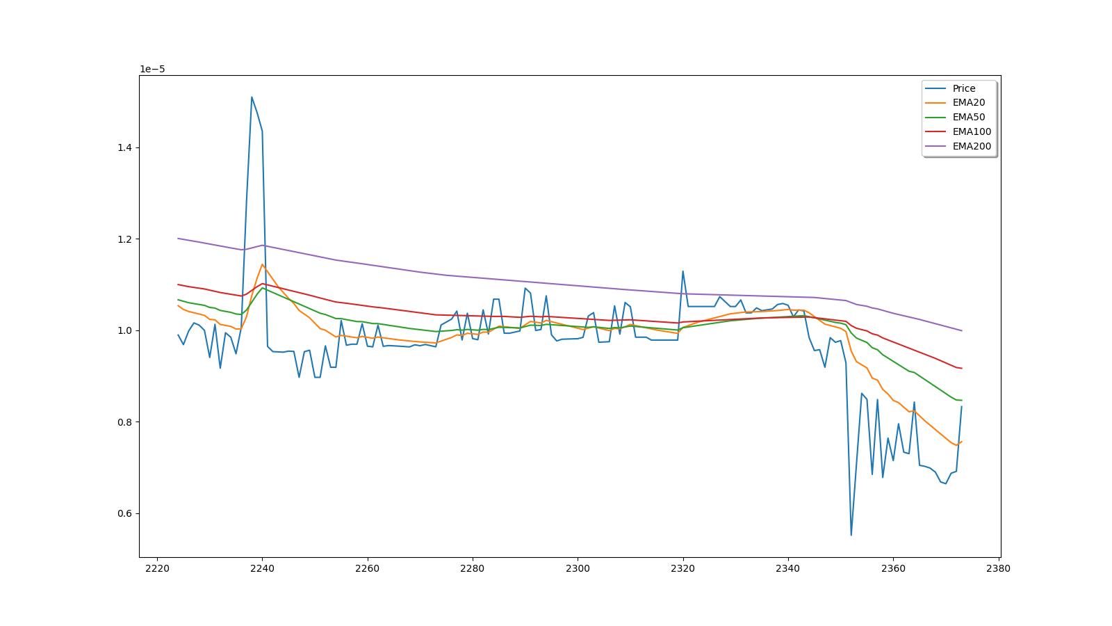 Moneta Exponential Moving Averages