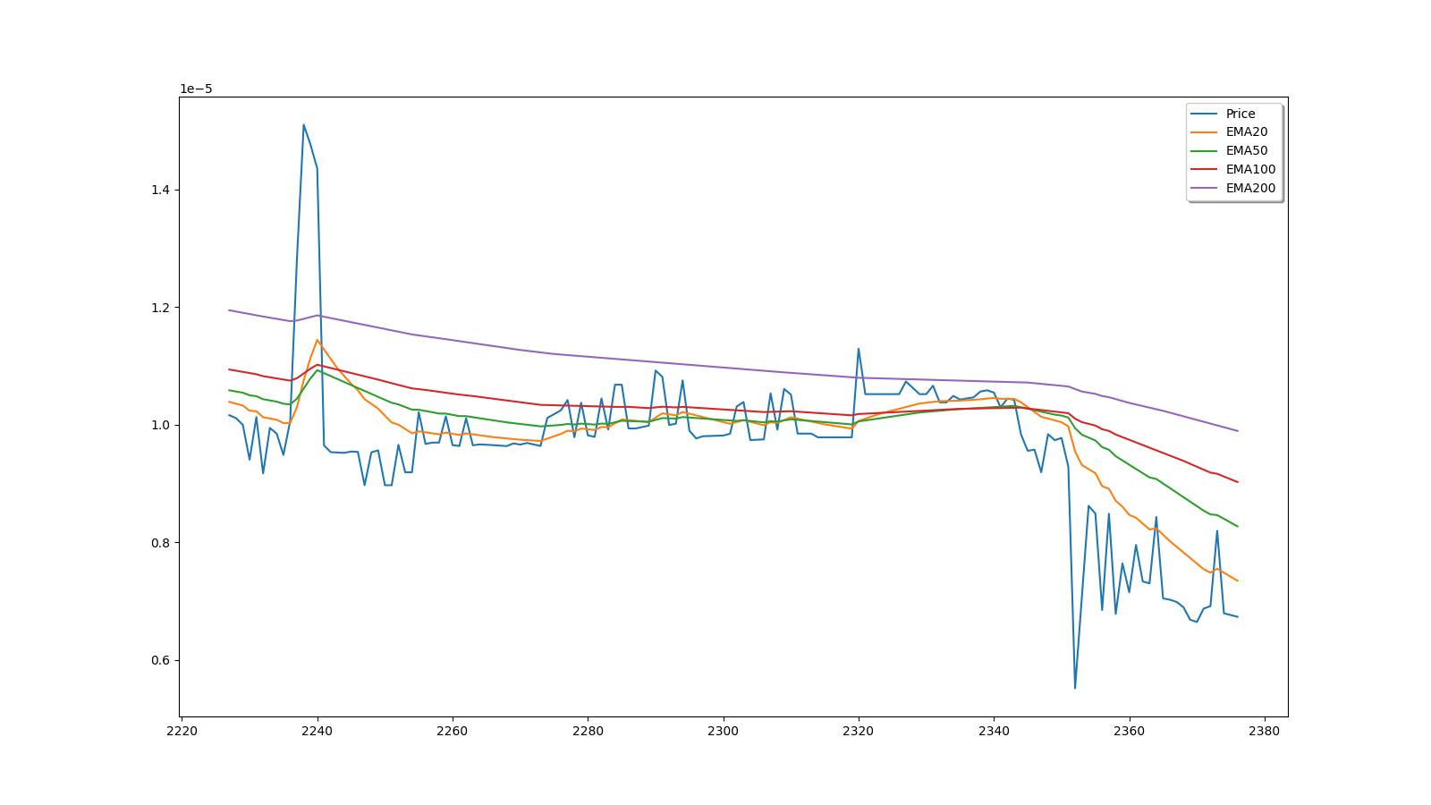 Moneta Exponential Moving Averages