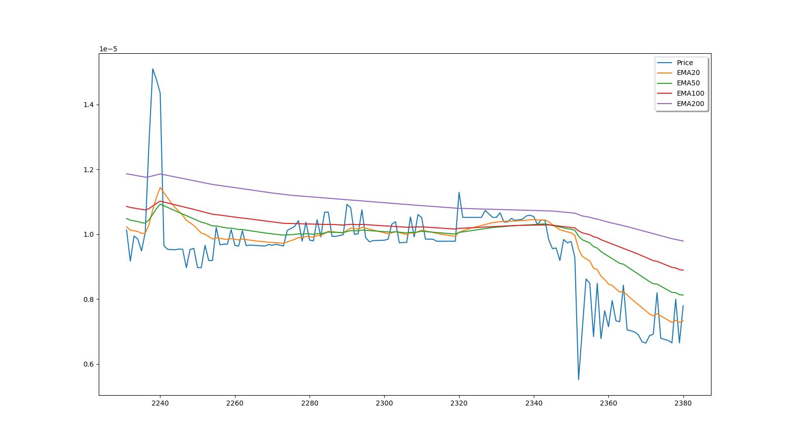 Moneta Exponential Moving Averages