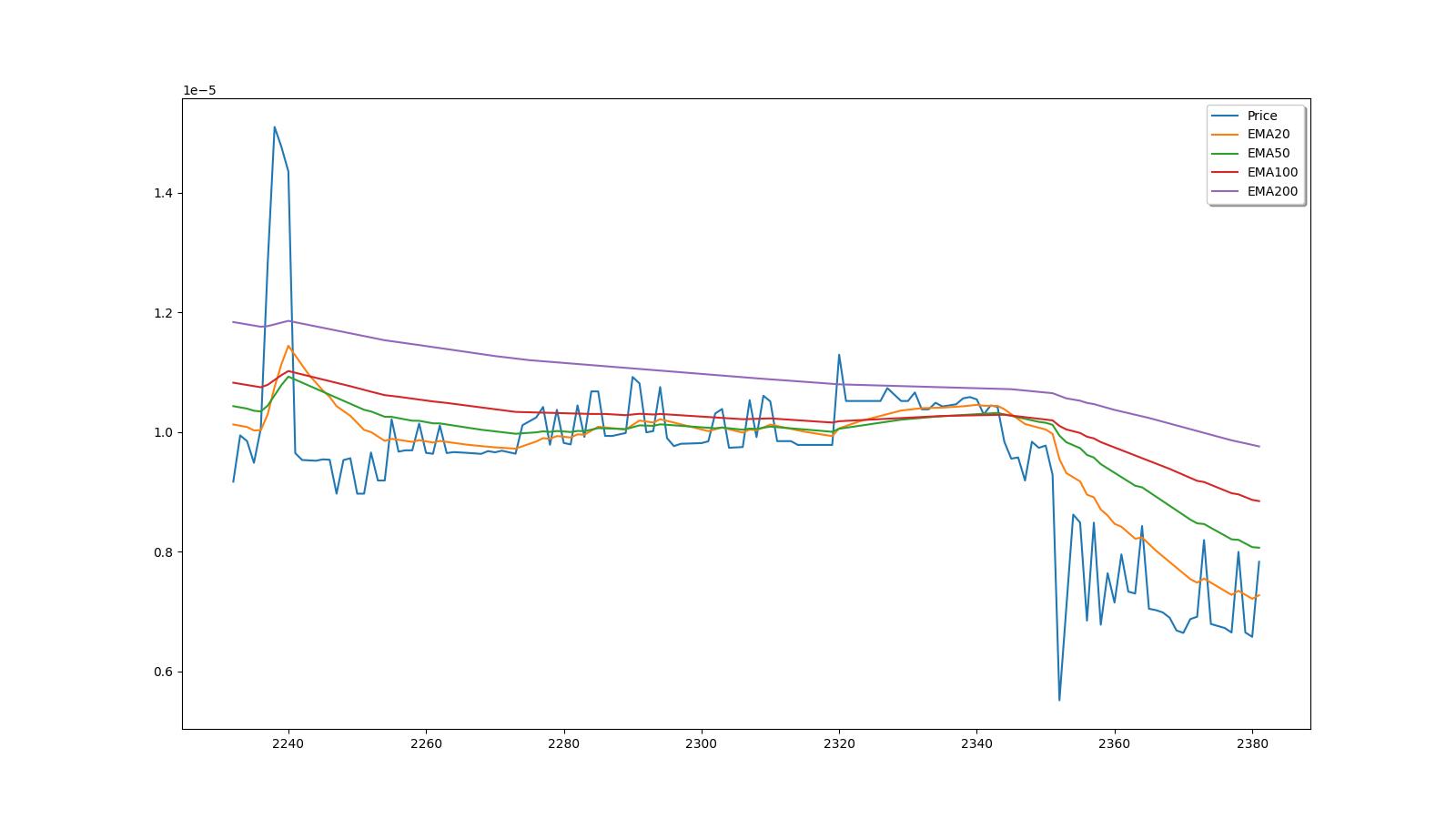 Moneta Exponential Moving Averages