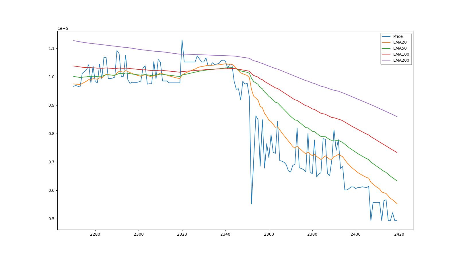 Moneta Exponential Moving Averages