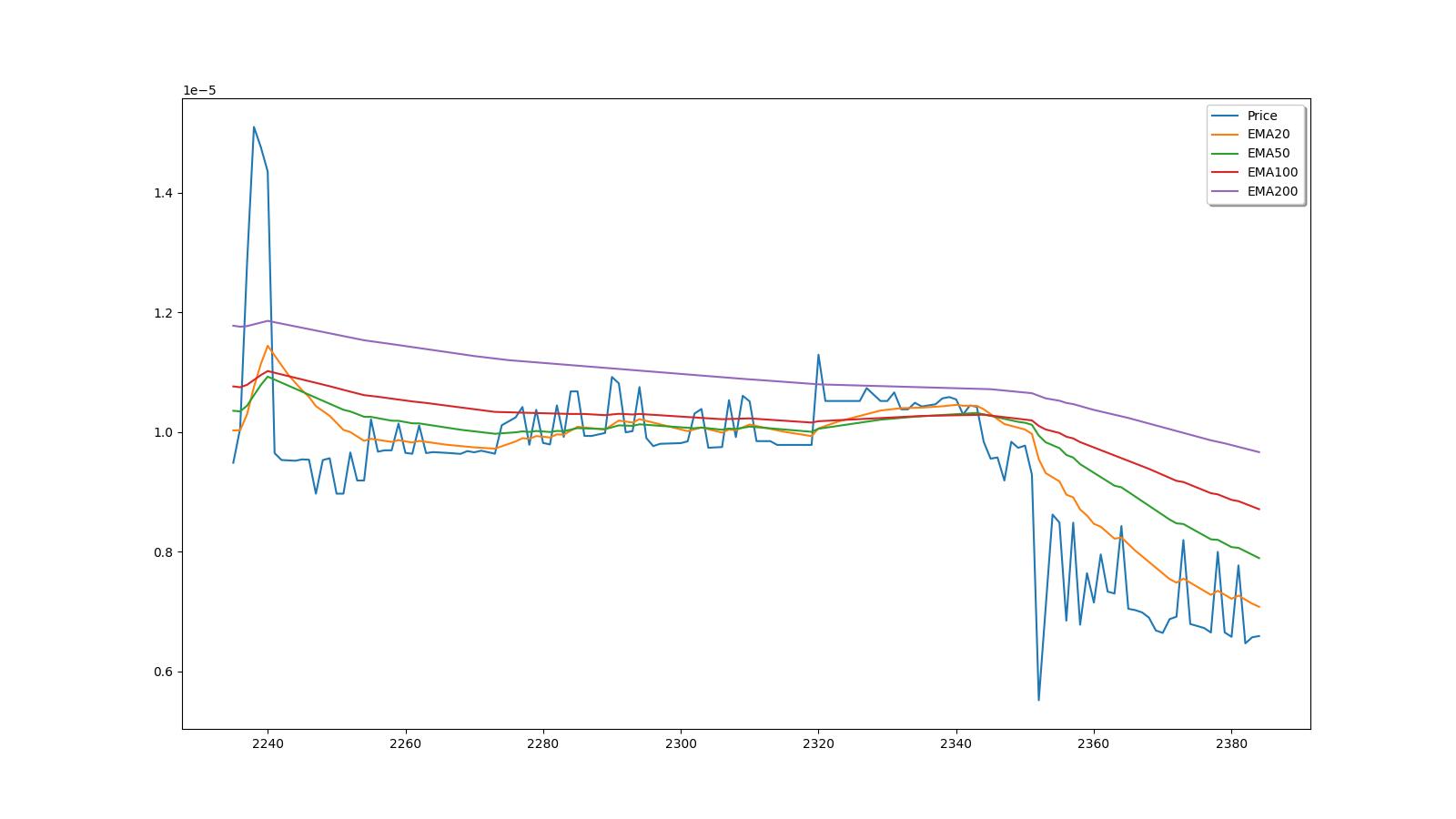 Moneta Exponential Moving Averages