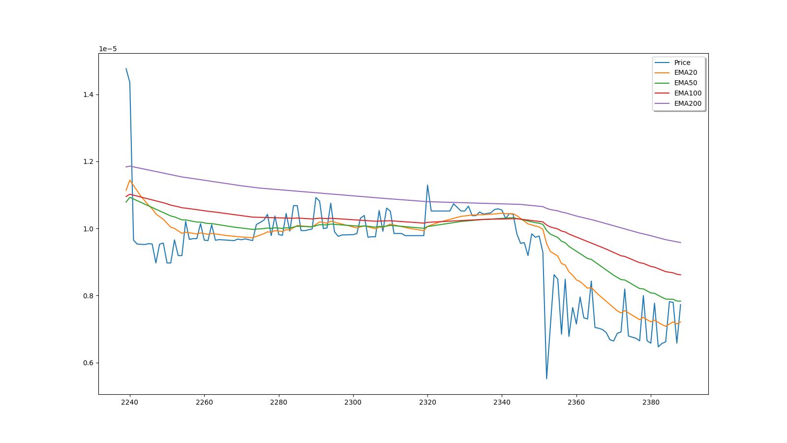 Moneta Exponential Moving Averages
