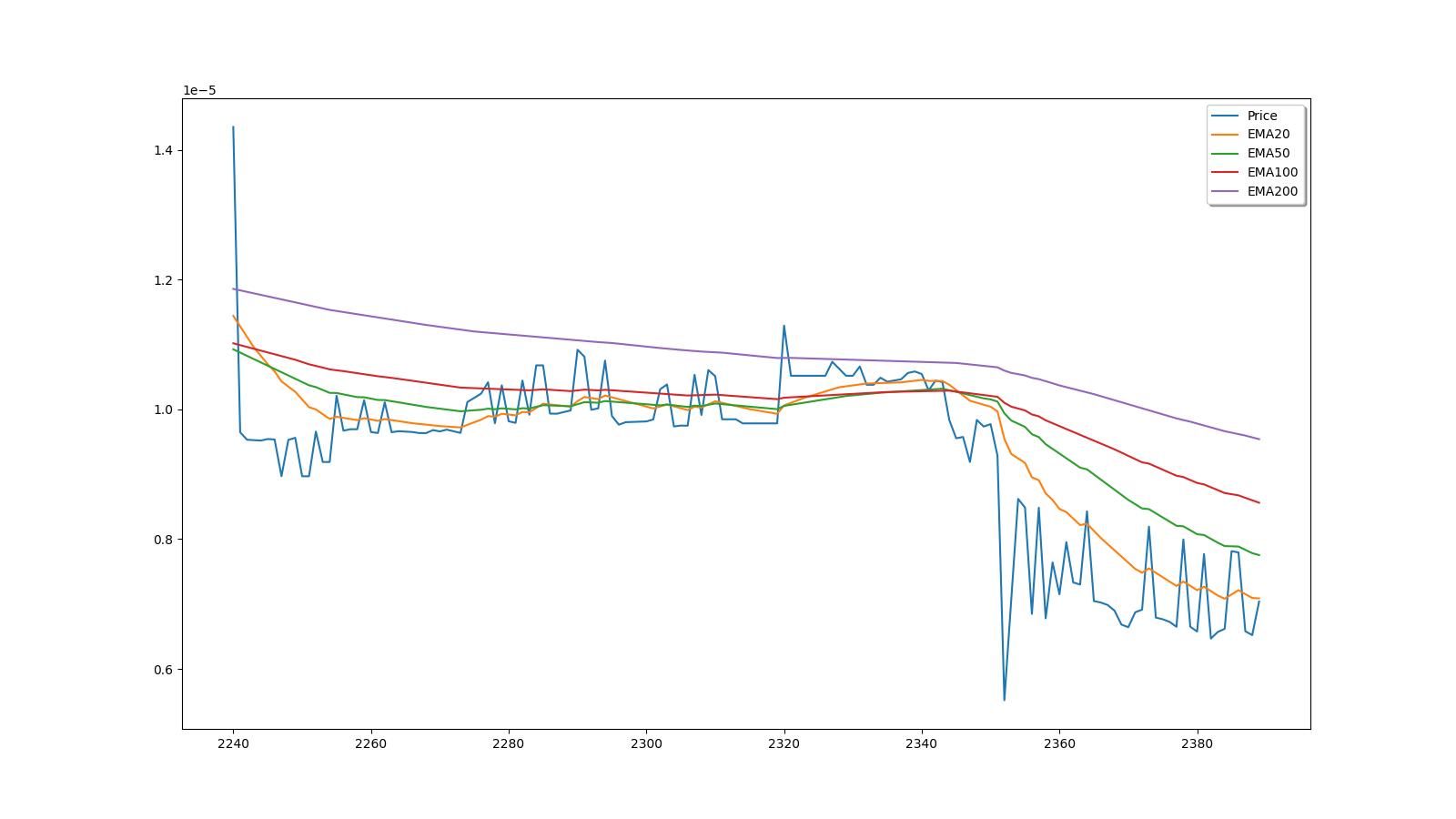 Moneta Exponential Moving Averages