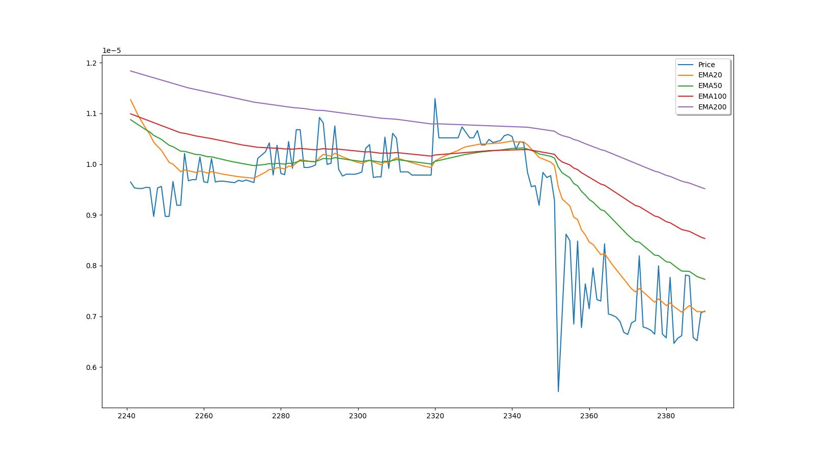 Moneta Exponential Moving Averages