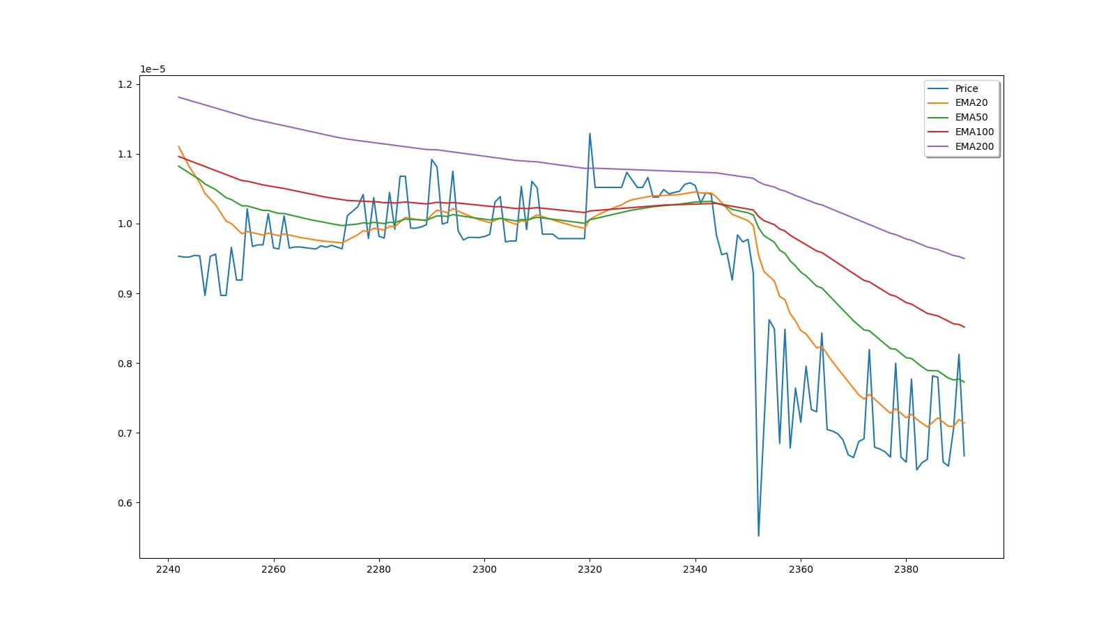 Moneta Exponential Moving Averages