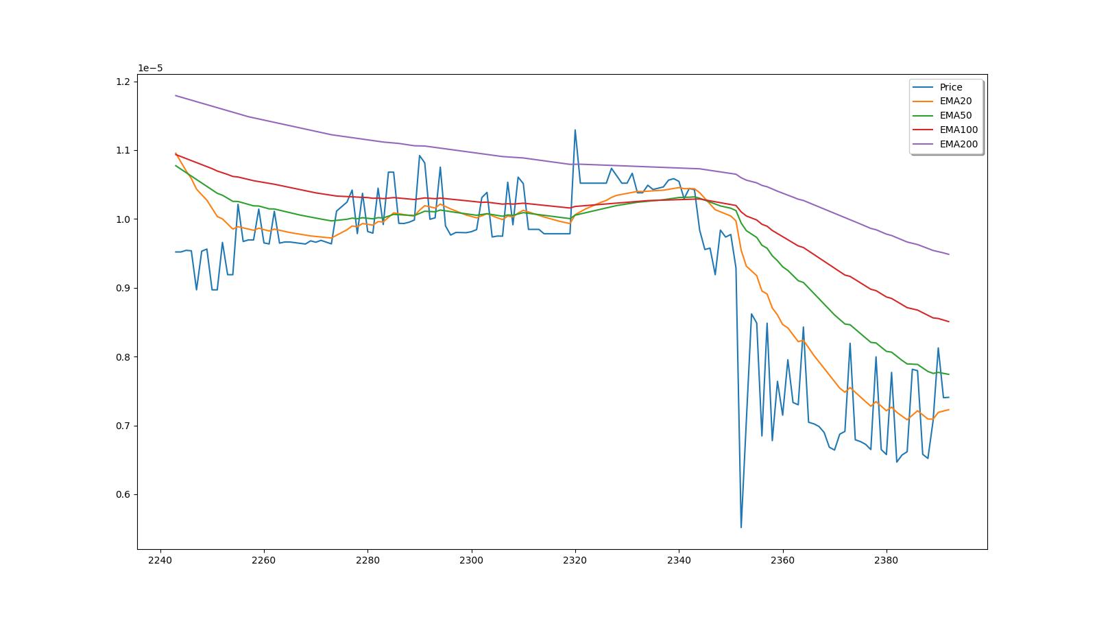 Moneta Exponential Moving Averages