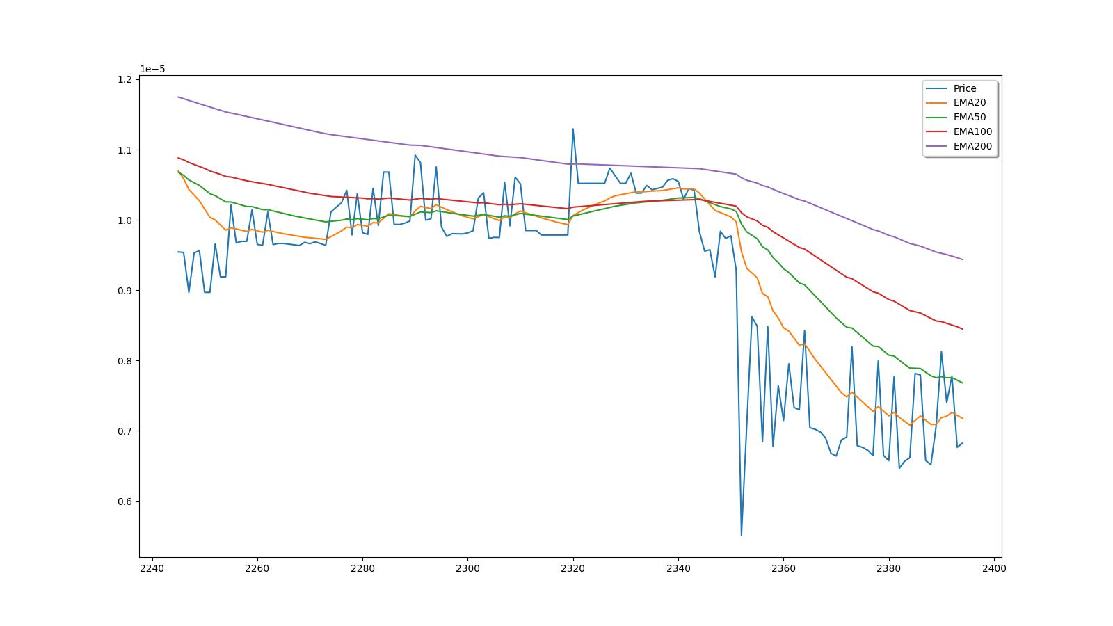 Moneta Exponential Moving Averages
