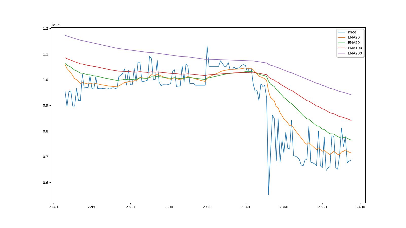 Moneta Exponential Moving Averages
