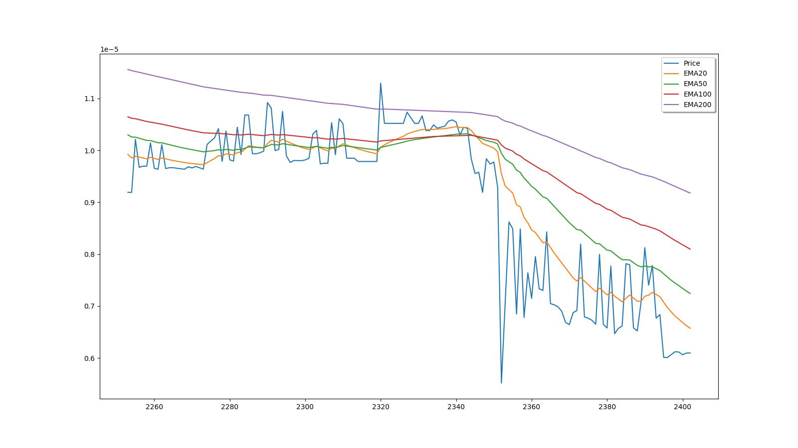 Moneta Exponential Moving Averages