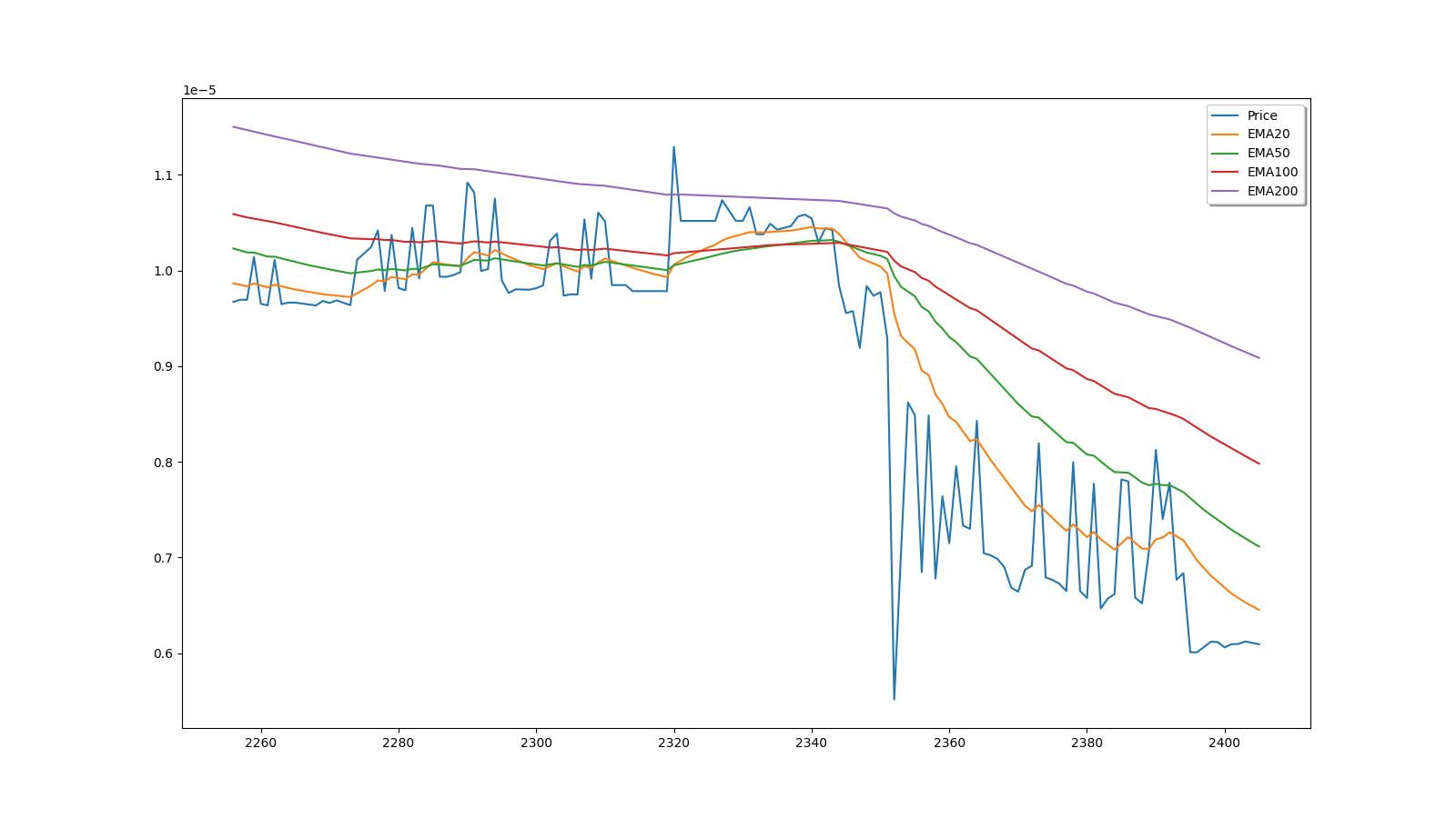 Moneta Exponential Moving Averages