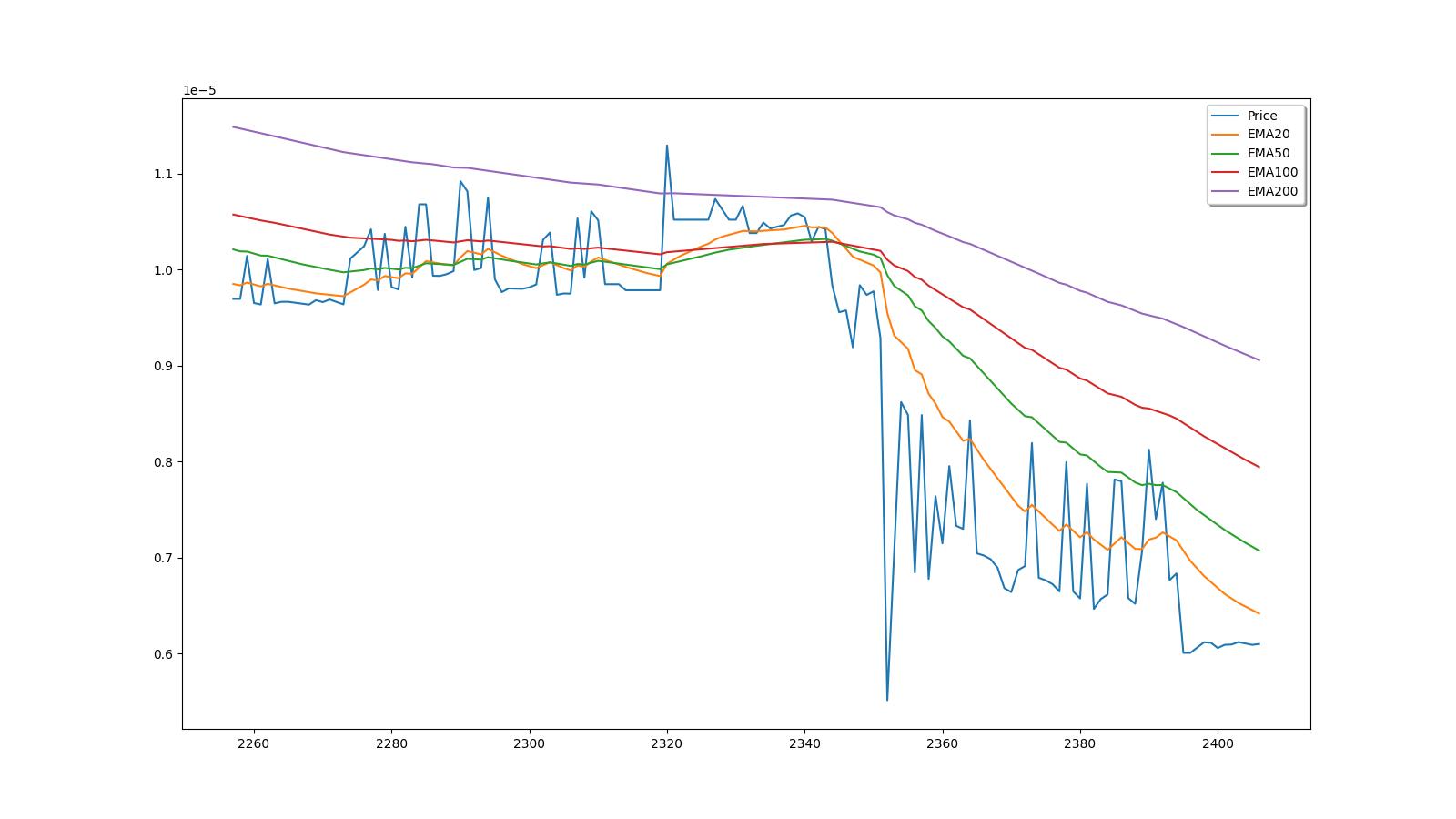 Moneta Exponential Moving Averages