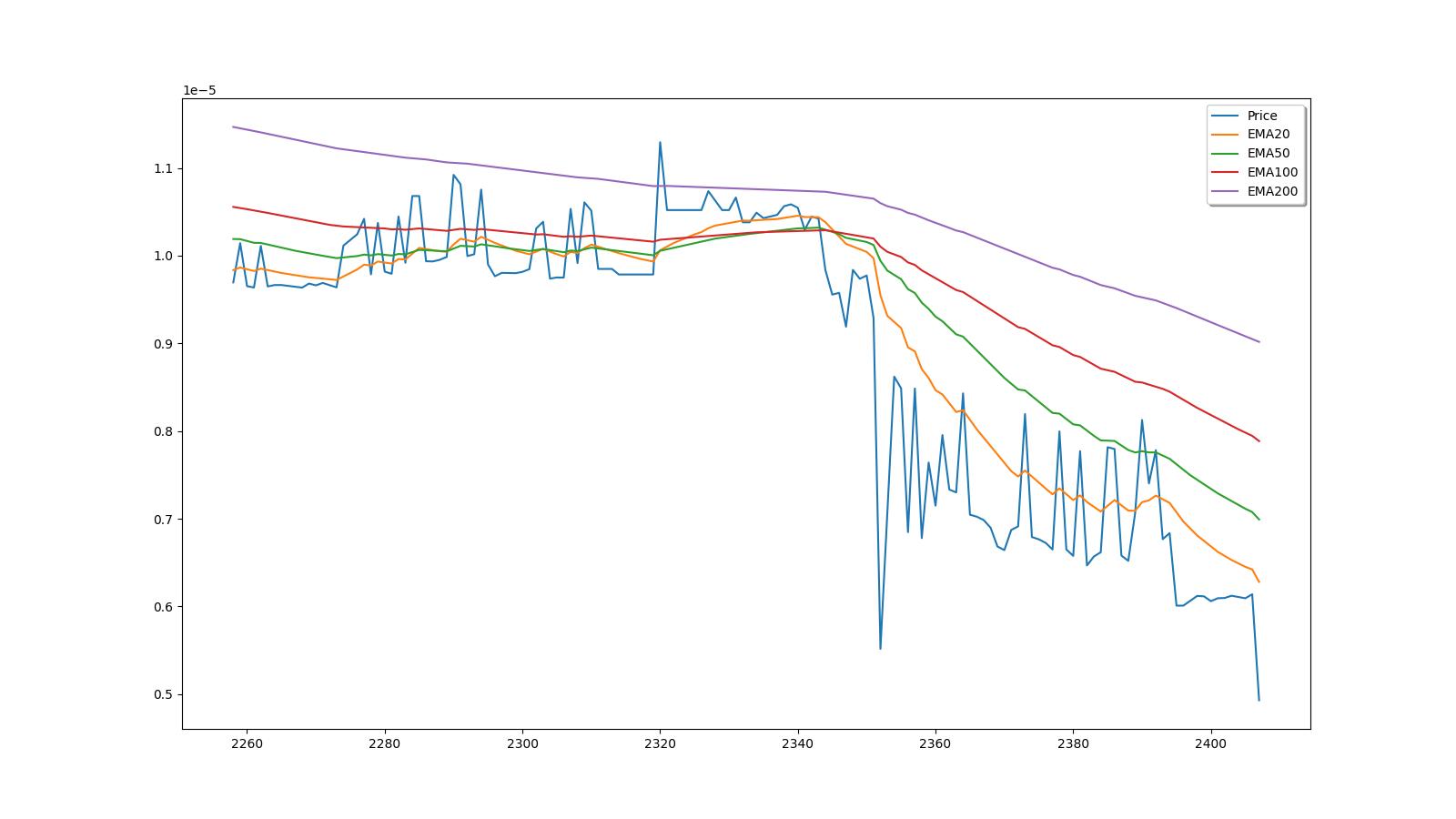 Moneta Exponential Moving Averages