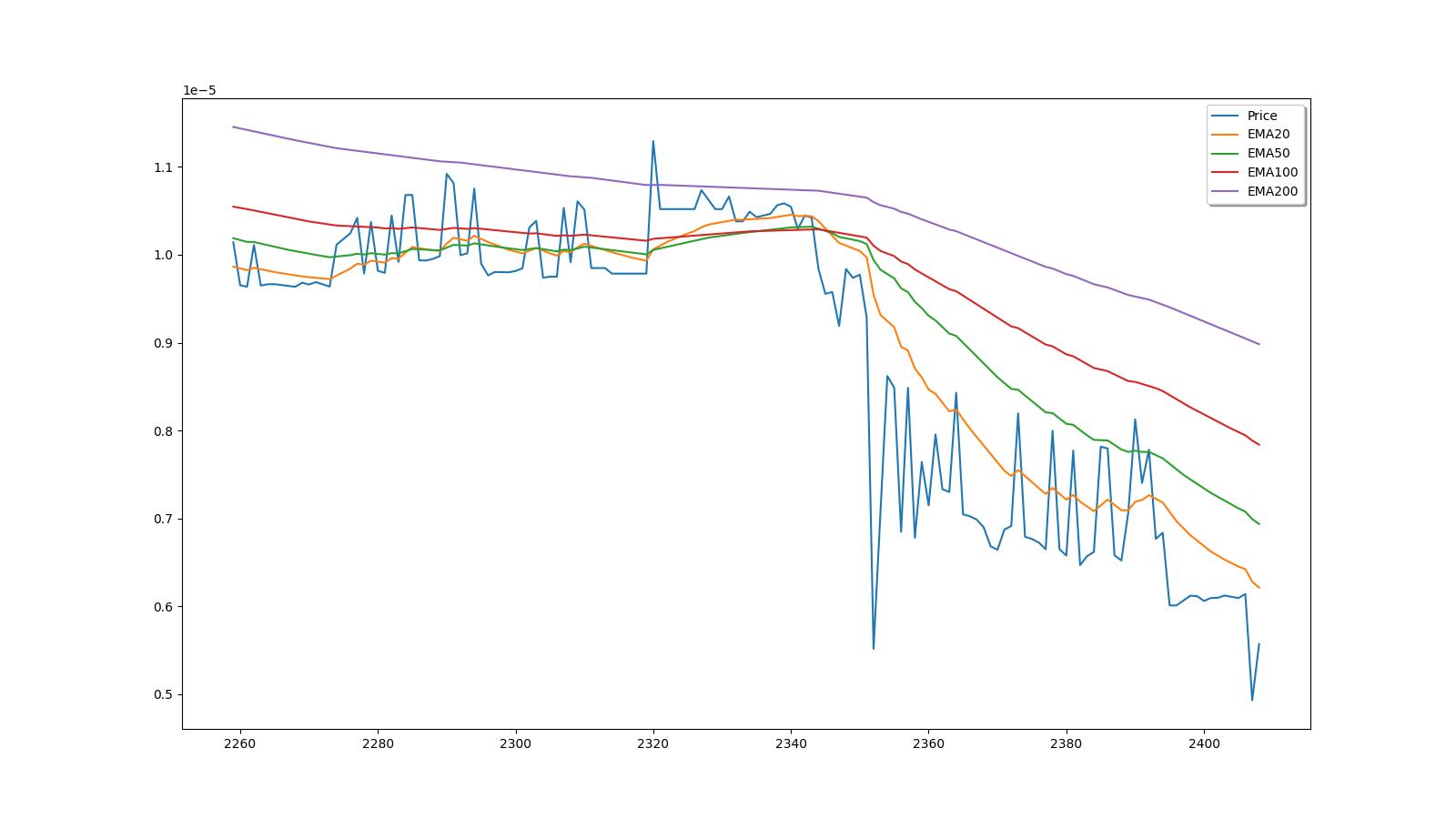 Moneta Exponential Moving Averages