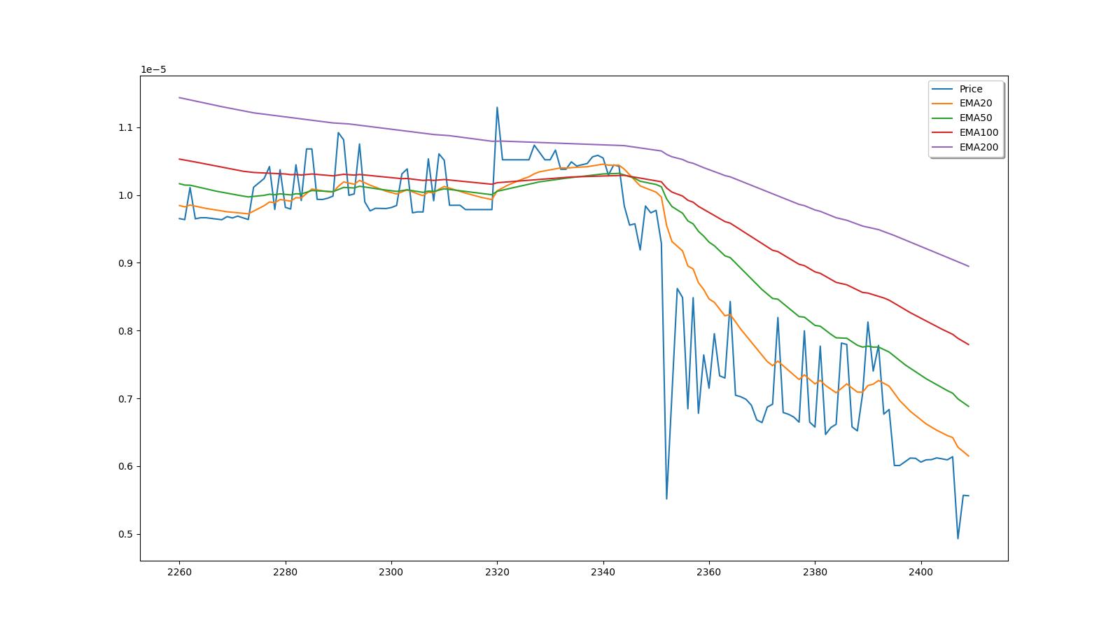 Moneta Exponential Moving Averages