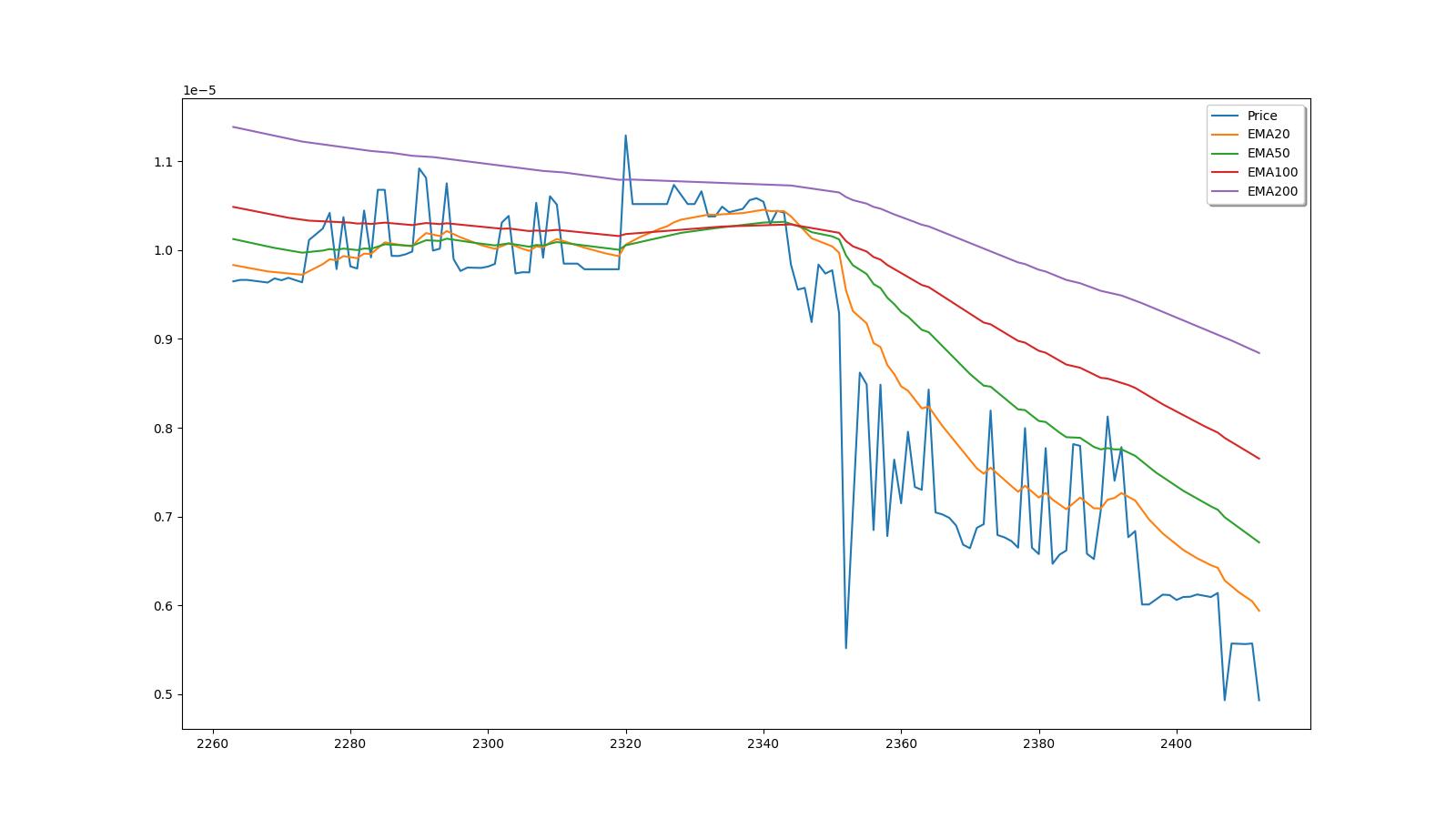 Moneta Exponential Moving Averages