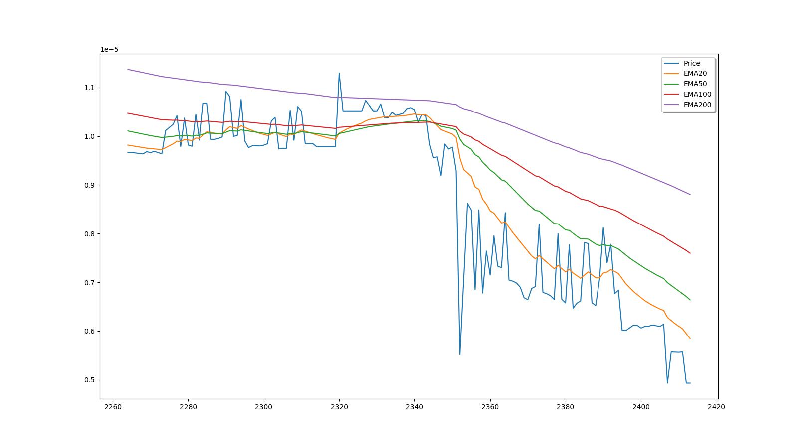 Moneta Exponential Moving Averages