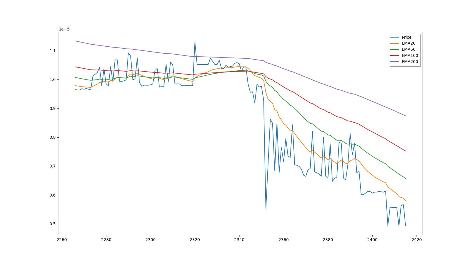 Moneta Exponential Moving Averages