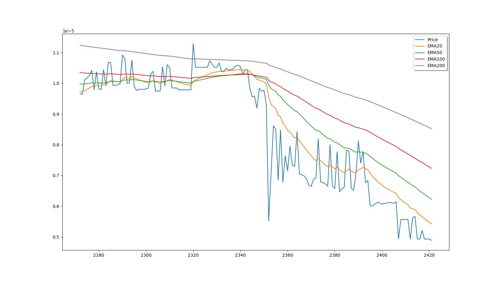 Moneta Exponential Moving Averages