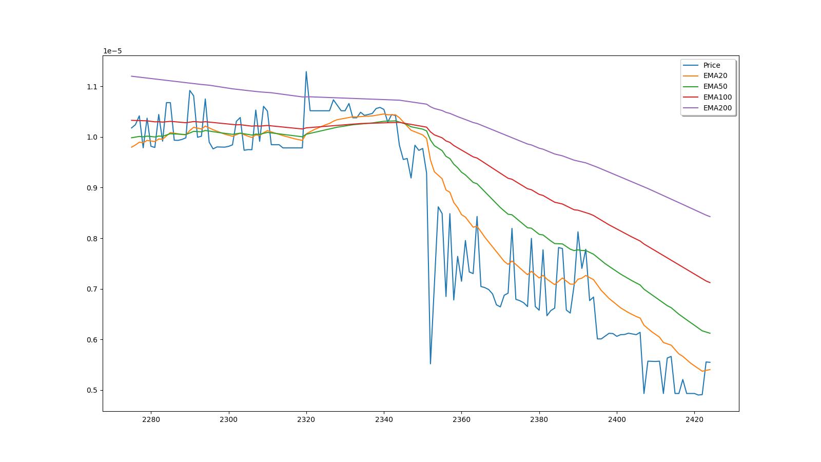 Moneta Exponential Moving Averages