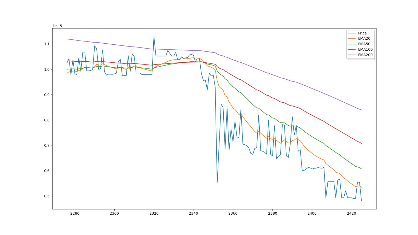 Moneta Exponential Moving Averages