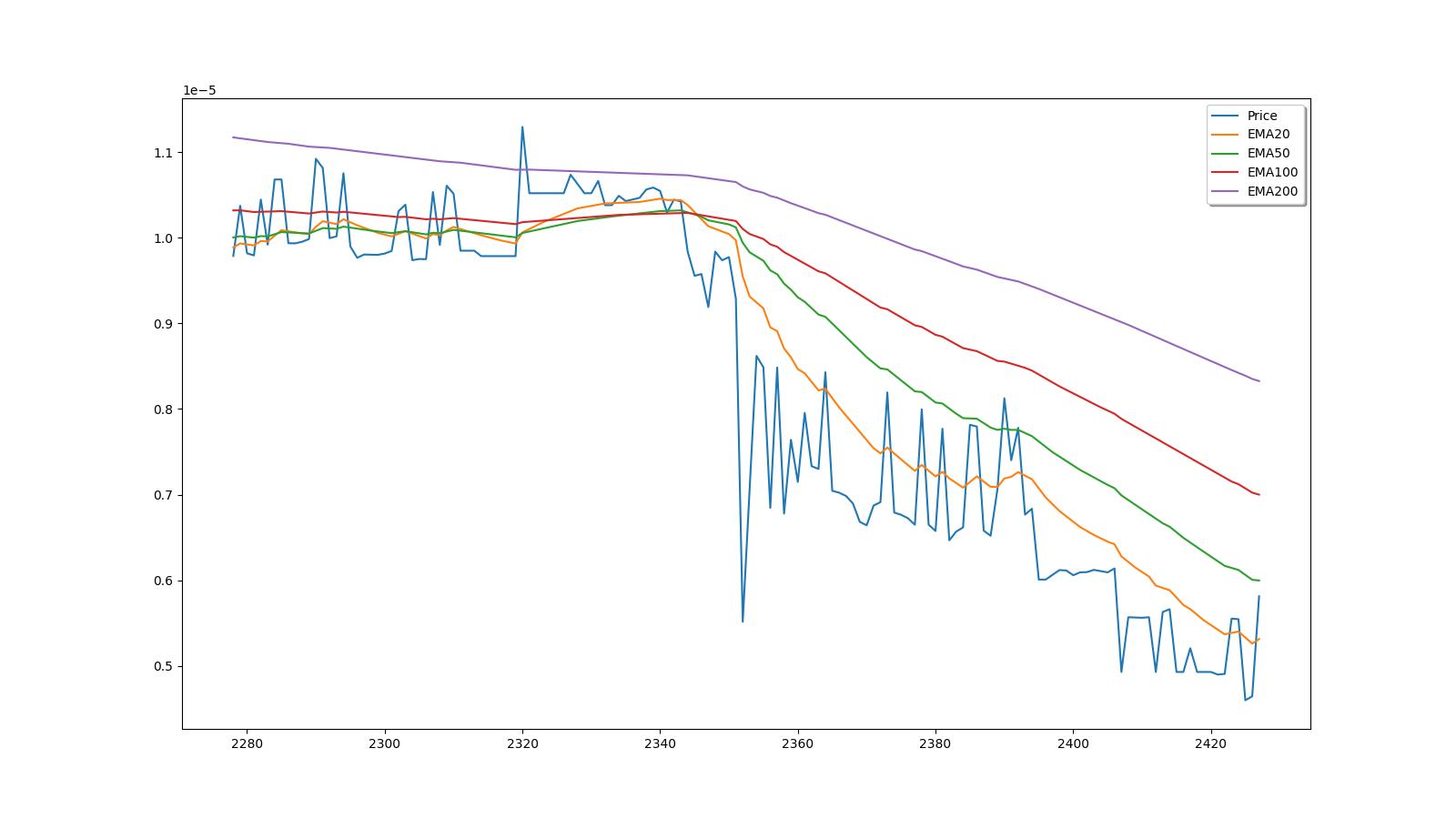 Moneta Exponential Moving Averages