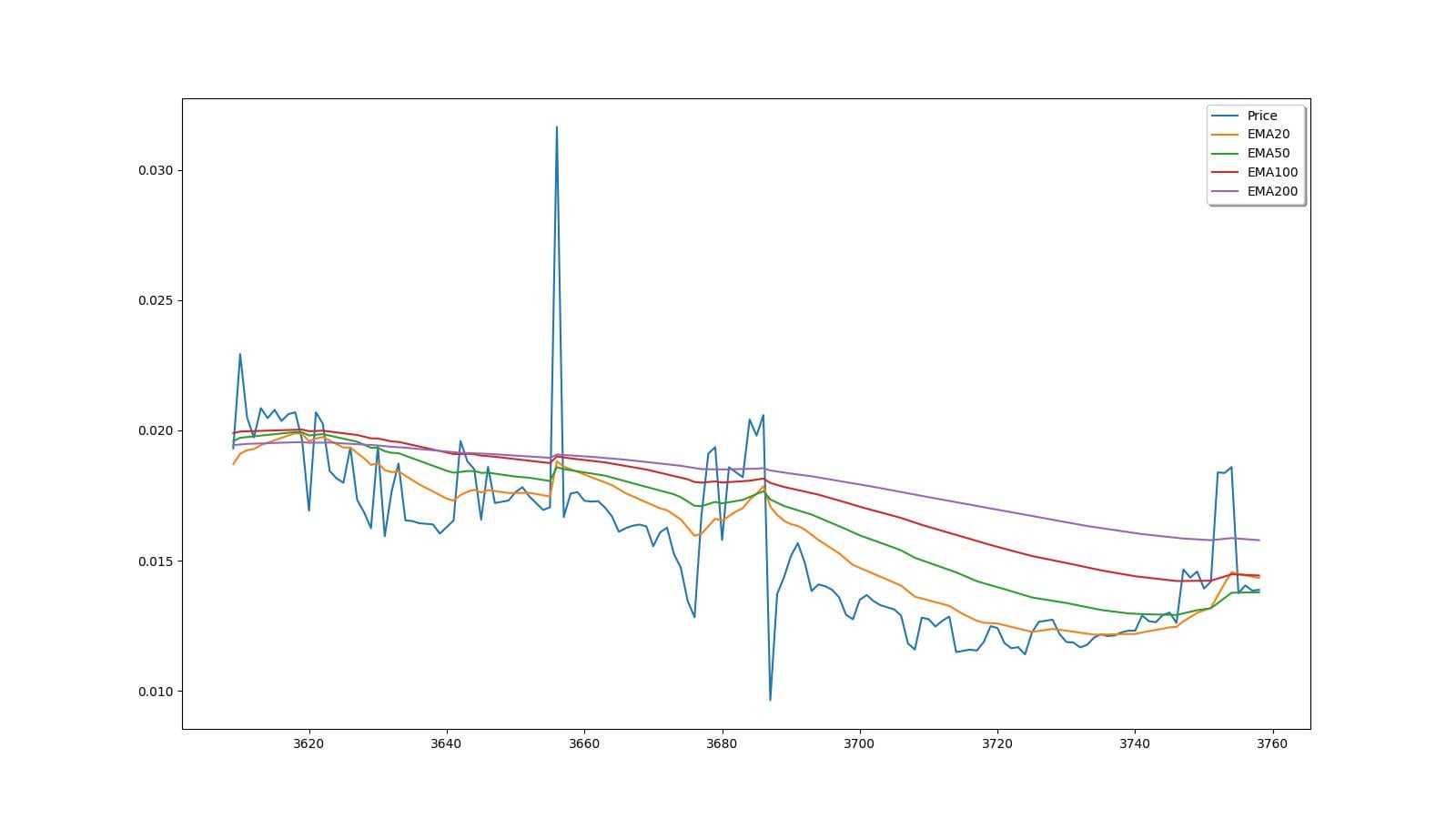 MonetaryUnit Exponential Moving Averages