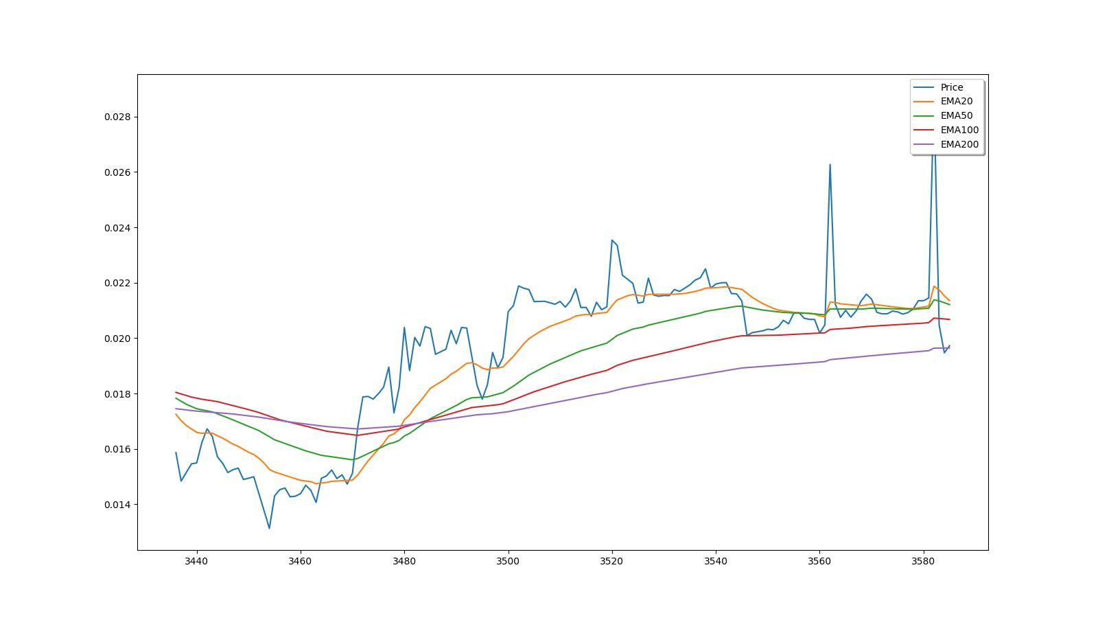 MonetaryUnit Exponential Moving Averages